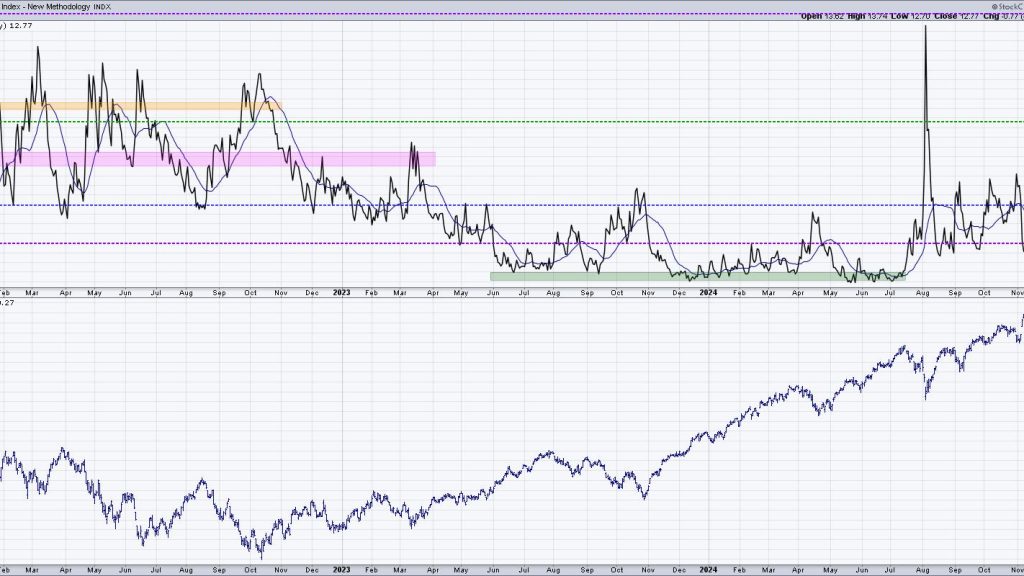 The Most Important Chart to Watch Into Year-End 2024 – Happy Retirement ...