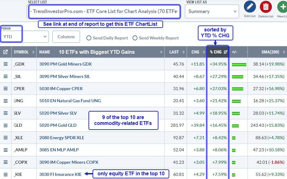 Performance Profile Paints Different Pictures for Commodity and Equity ETFs – Happy Retirement ...